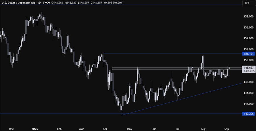 USDJPY Technical Analysis – We remain stuck in a range ahead of the NFP | investingLive